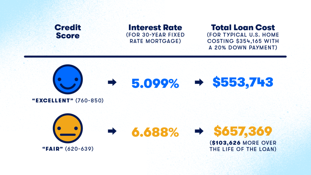 Do these four things to qualify for the best possible mortgage interest ...
