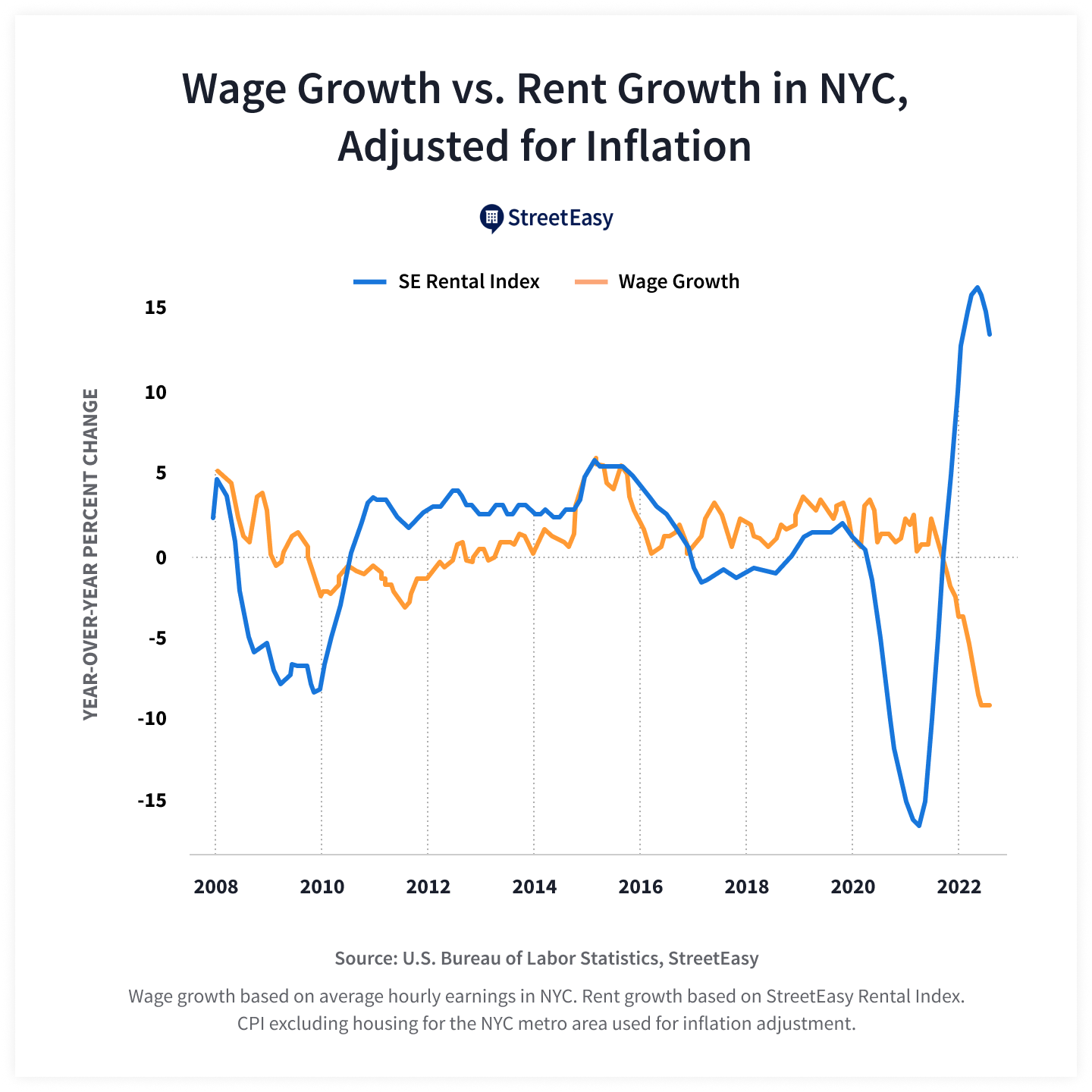 Gap Between NYC Wage Growth and Rent Growth Widens | StreetEasy