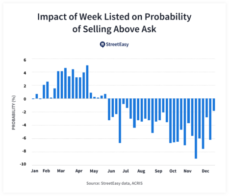 What’s the Best Time to List a Home for Sale? | StreetEasy