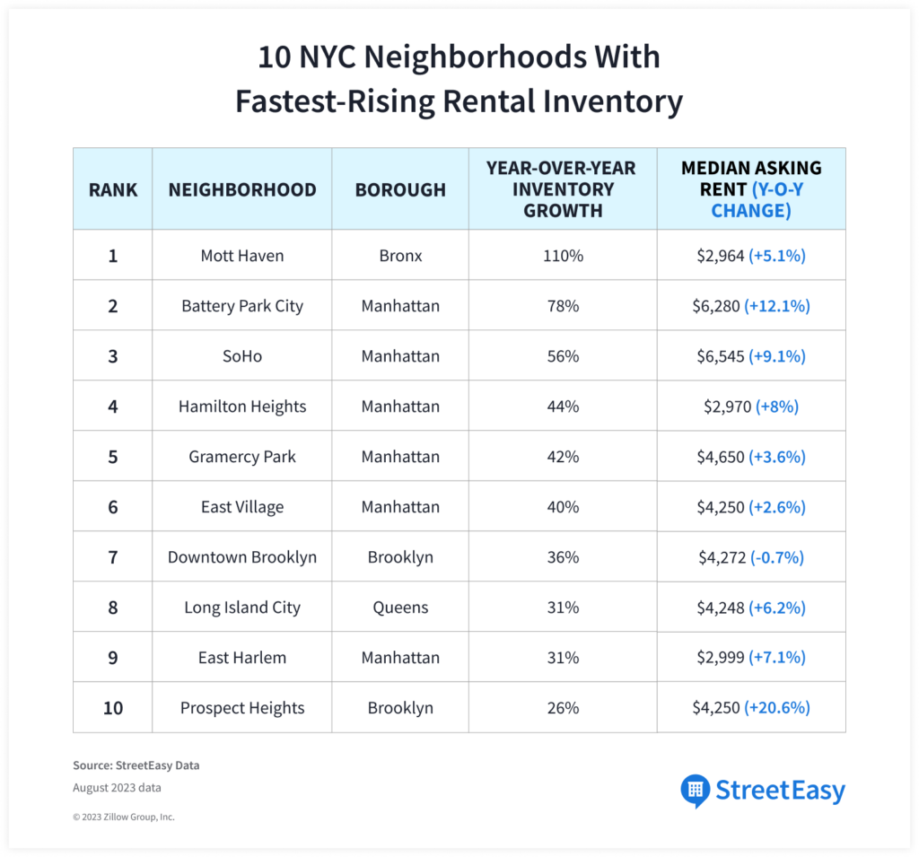 Rising Inventory May Bring Relief for NYC Renters | StreetEasy