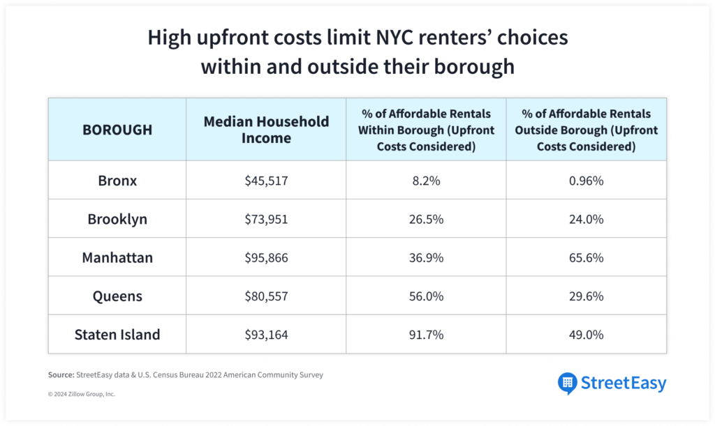The Average New Yorker Spends $10,454 in Upfront Costs for a Rental ...