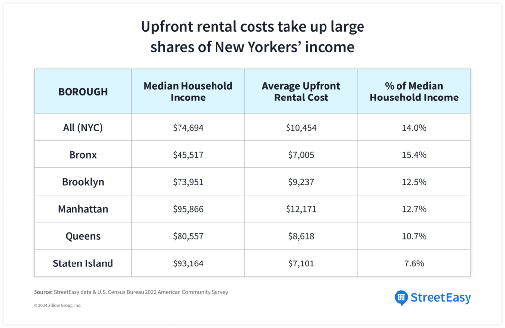 The Average New Yorker Spends $10,454 in Upfront Costs for a Rental ...