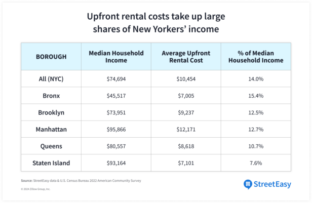 The Average New Yorker Spends $10,454 in Upfront Costs for a Rental ...