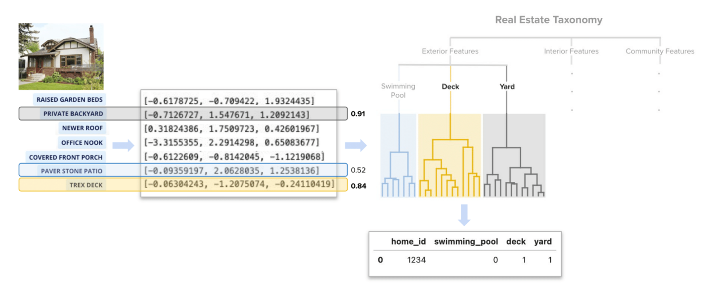 Incorporating Listing Descriptions into the Zestimate - Zillow Tech Hub