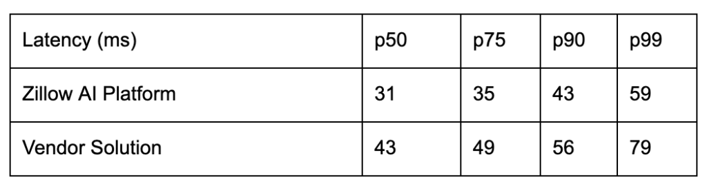 Serving Machine Learning Models Efficiently at Scale at Zillow - Zillow ...