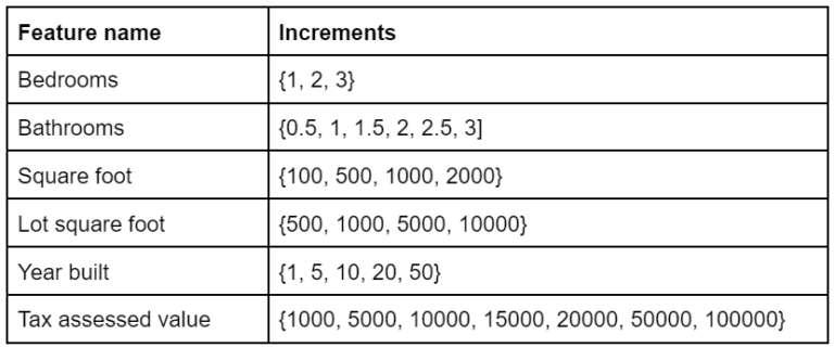 Imputing Data for the Zestimate - Zillow Tech Hub