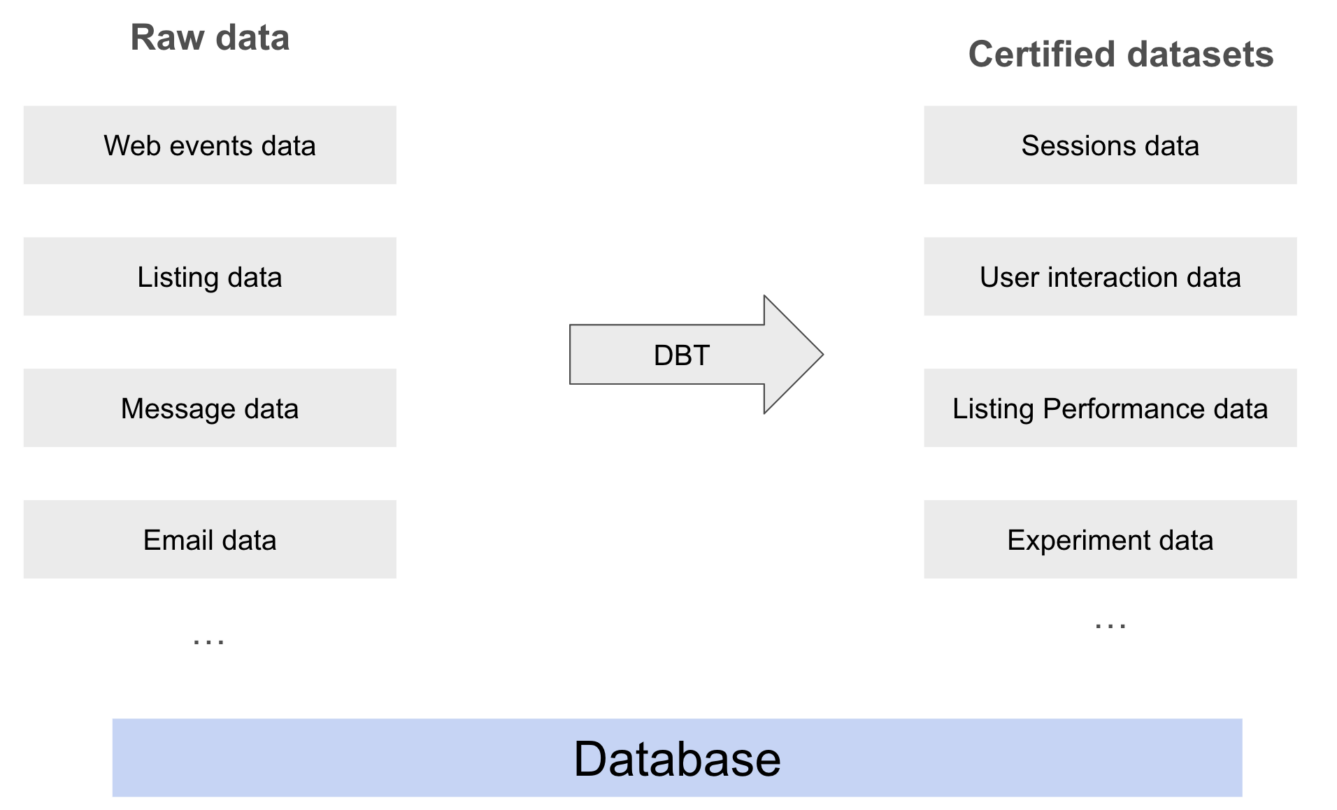 Building a strong foundation to accelerate StreetEasy’s data science ...