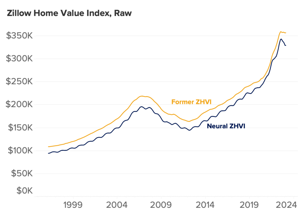 Zillow Home Value Index Methodology, 2023 Revision: What’s Changed ...