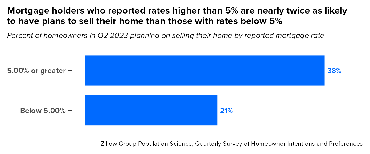 Buyers: Results from the Zillow Consumer Housing Trends Report 2023 ...