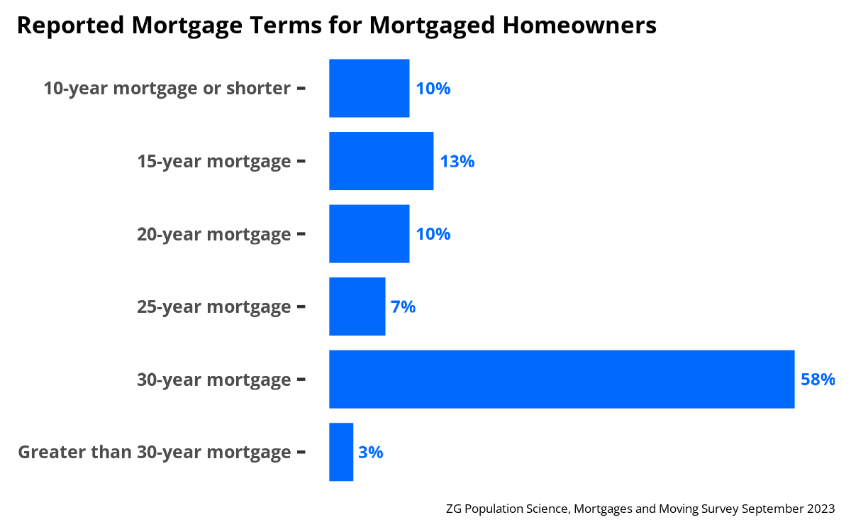 Homeowners and Their Mortgage Behavior - Zillow Research