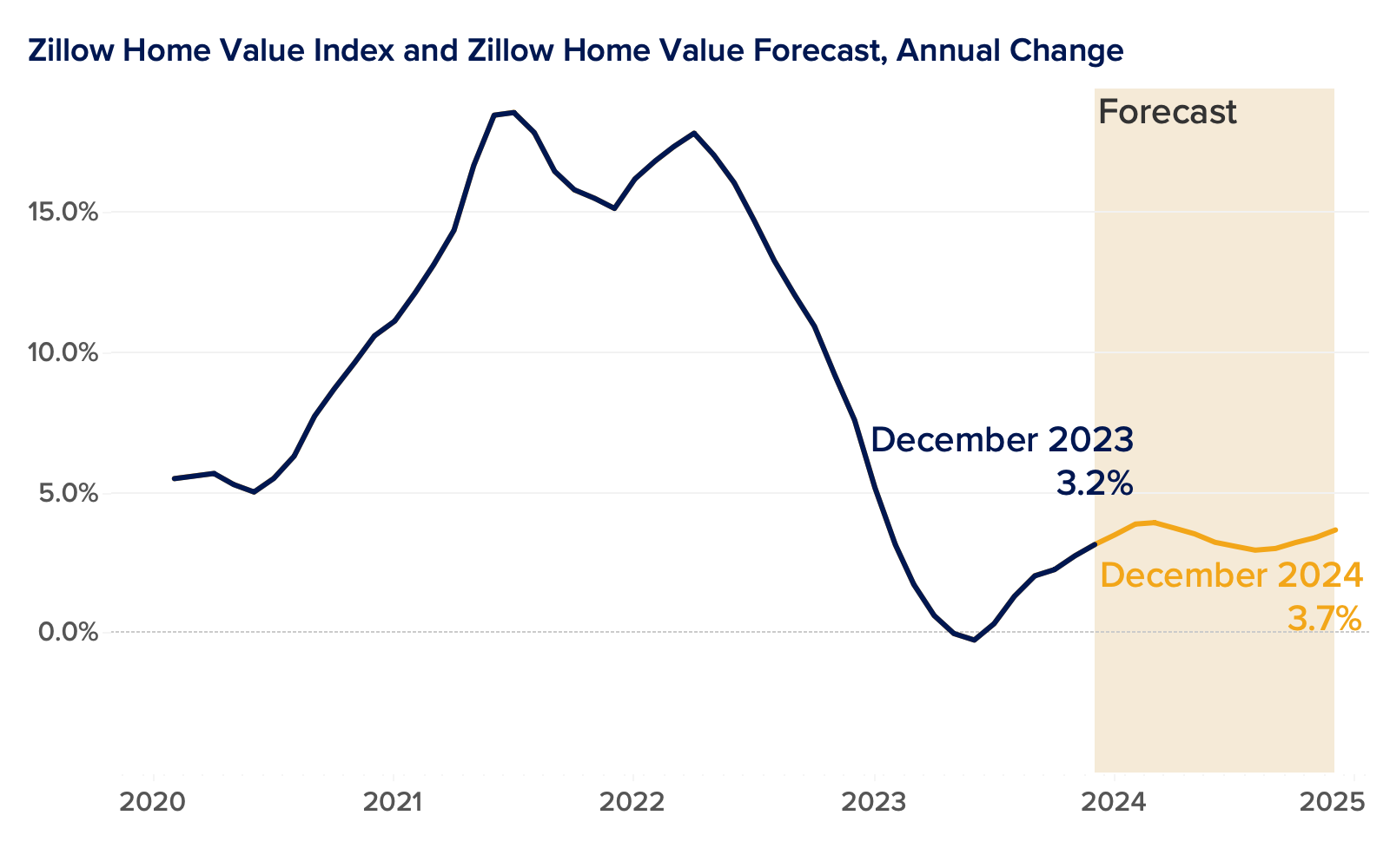 Zillow Home Value And Home Sales Forecast December 2023 Zillow Research