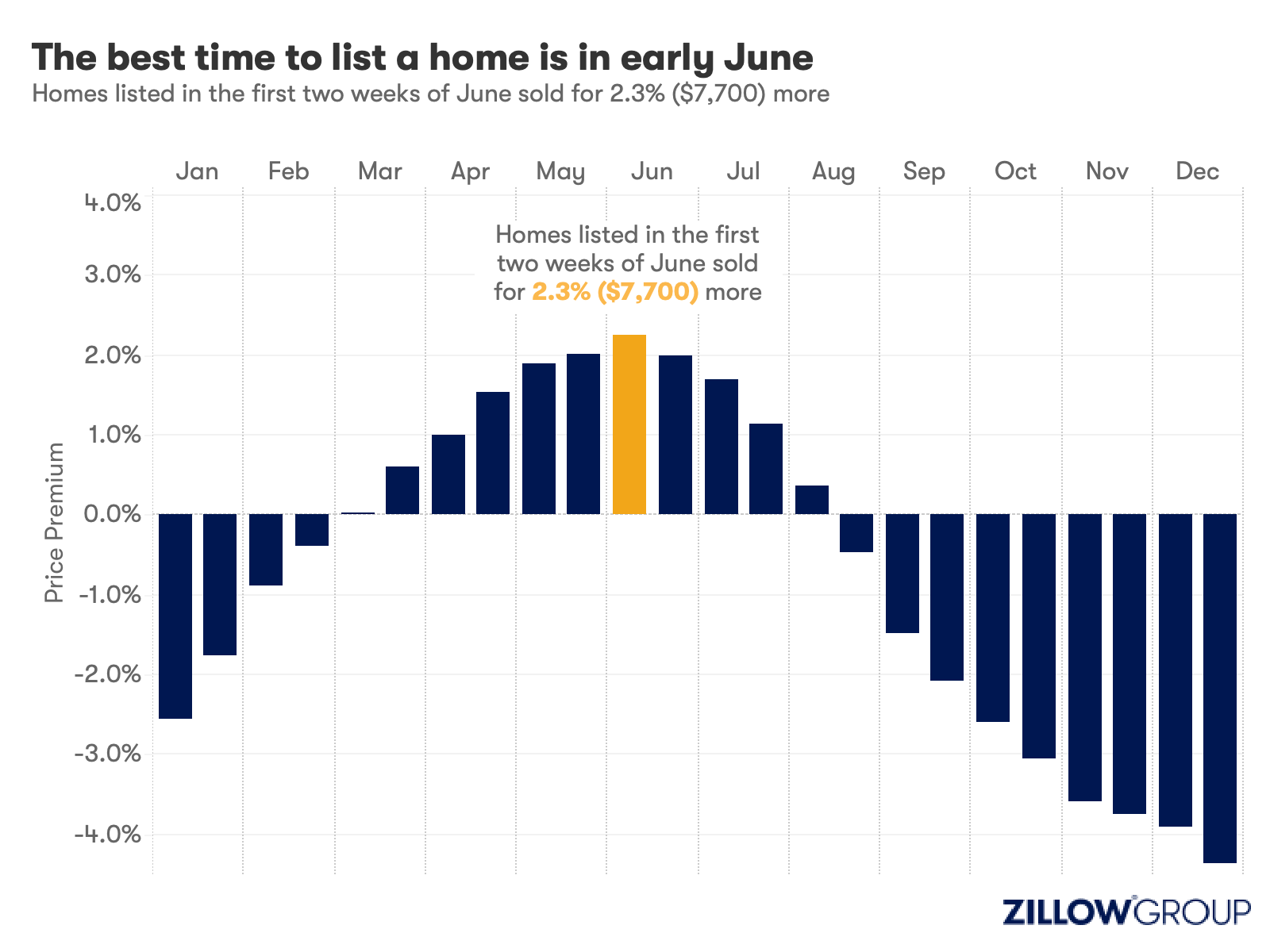 Homes Listed for Sale in Early June Sell for $7,700 More - Zillow Research