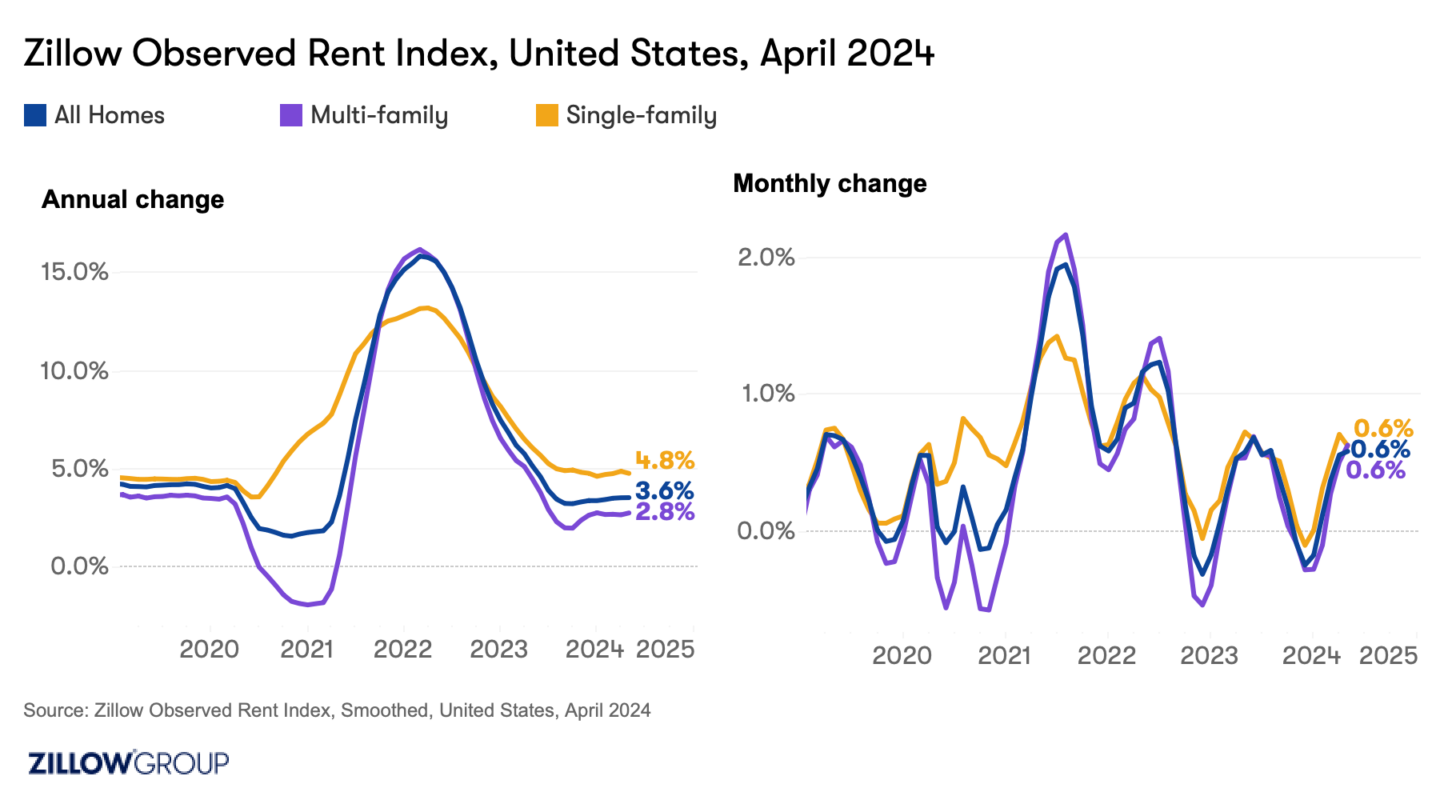 Renters Need to Make $80,000 to Comfortably Afford the Typical U.S ...
