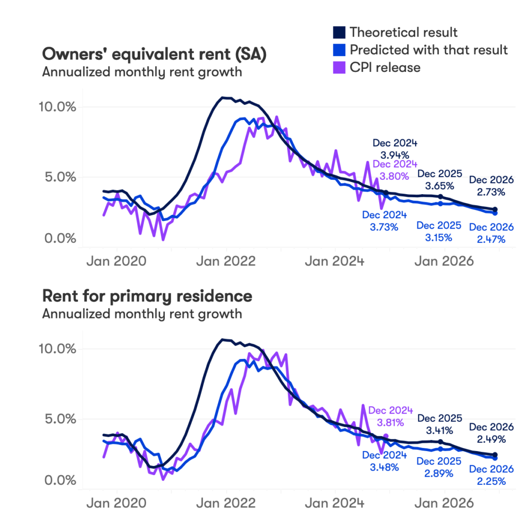 Zillow's Insights on CPI and ZORI: Understanding the Future of Shelter ...