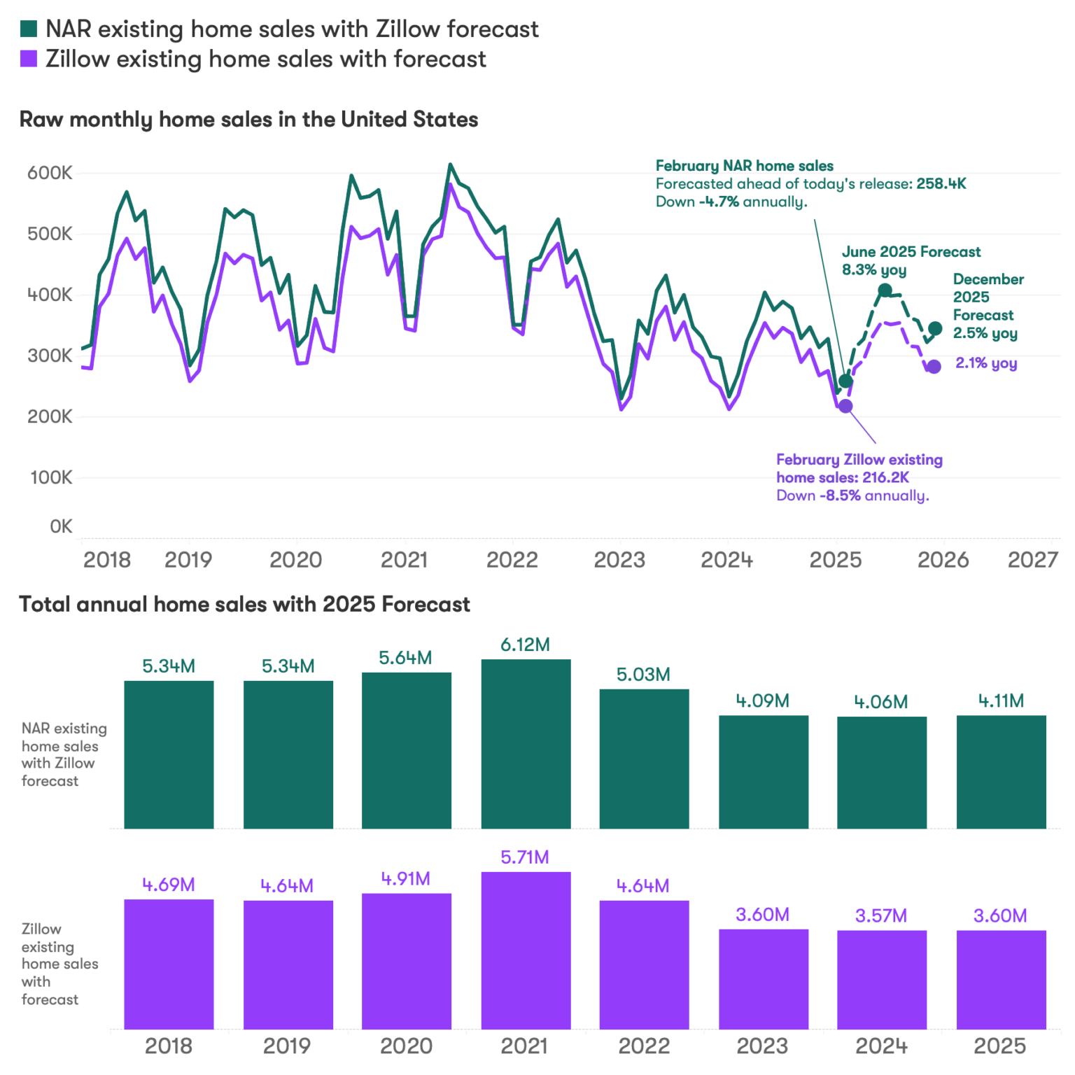 February 2025 NAR Existing Home Sales Not Keeping Up with Growing ...