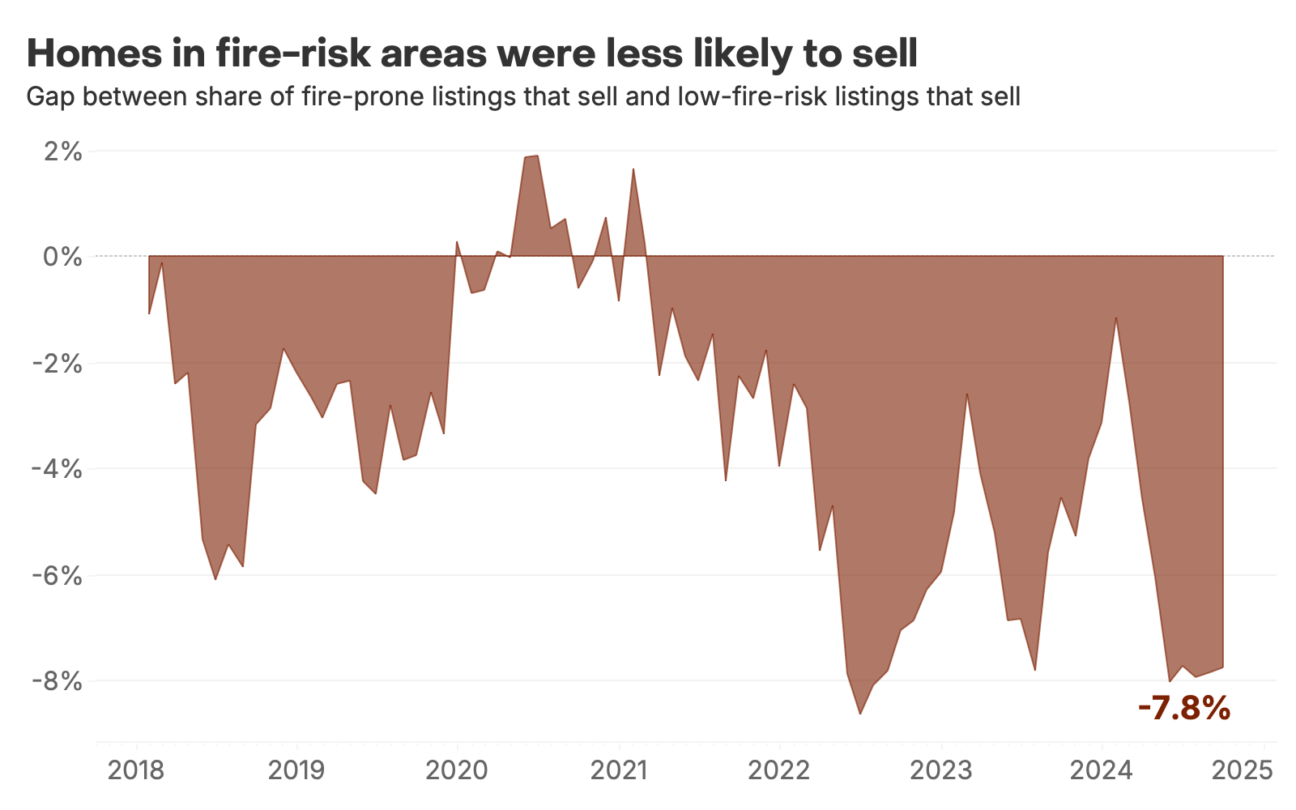 Homes with Extreme Climate Risk Face Slower Sales, Bigger Discounts ...