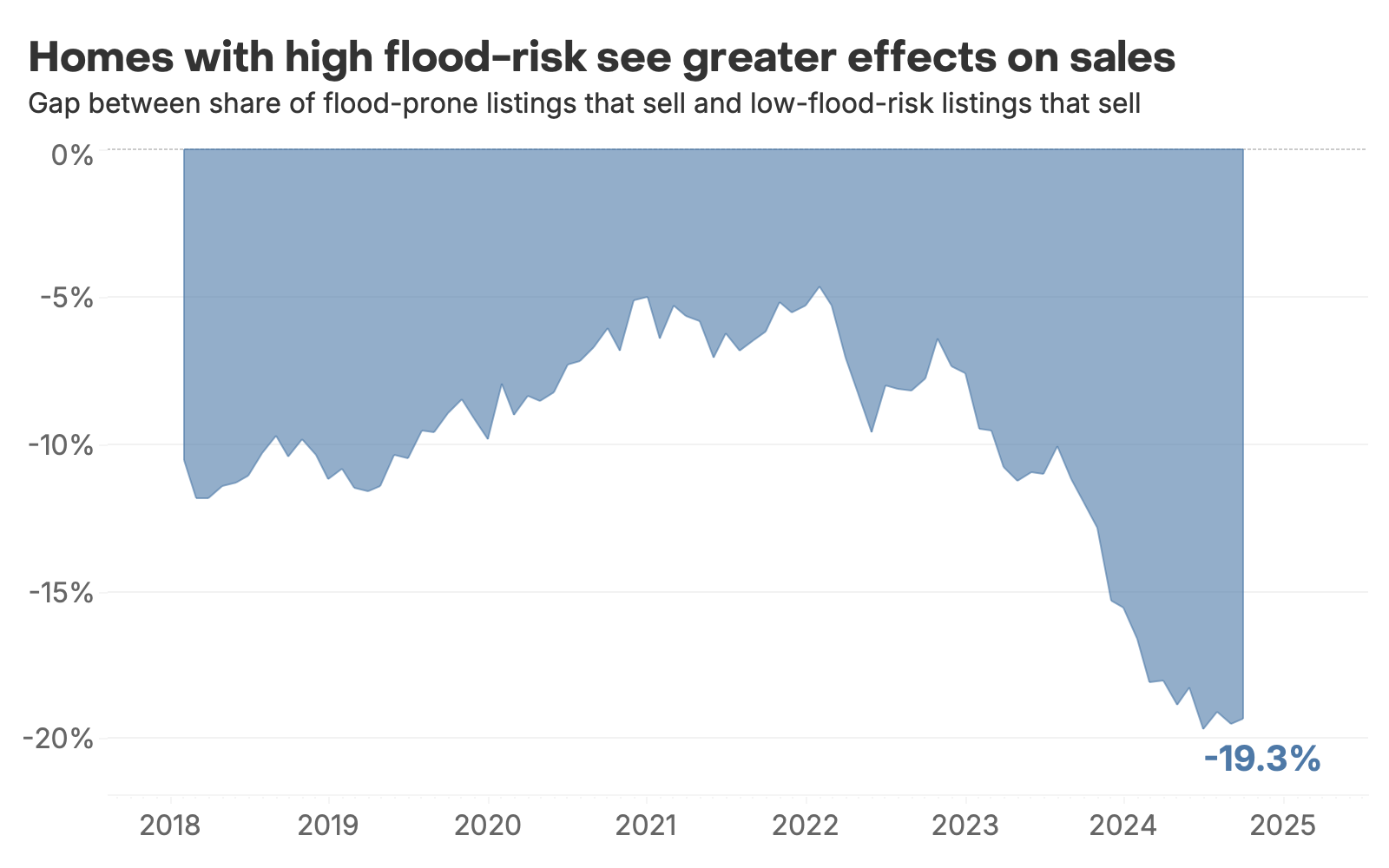 Homes with Extreme Climate Risk Face Slower Sales, Bigger Discounts ...