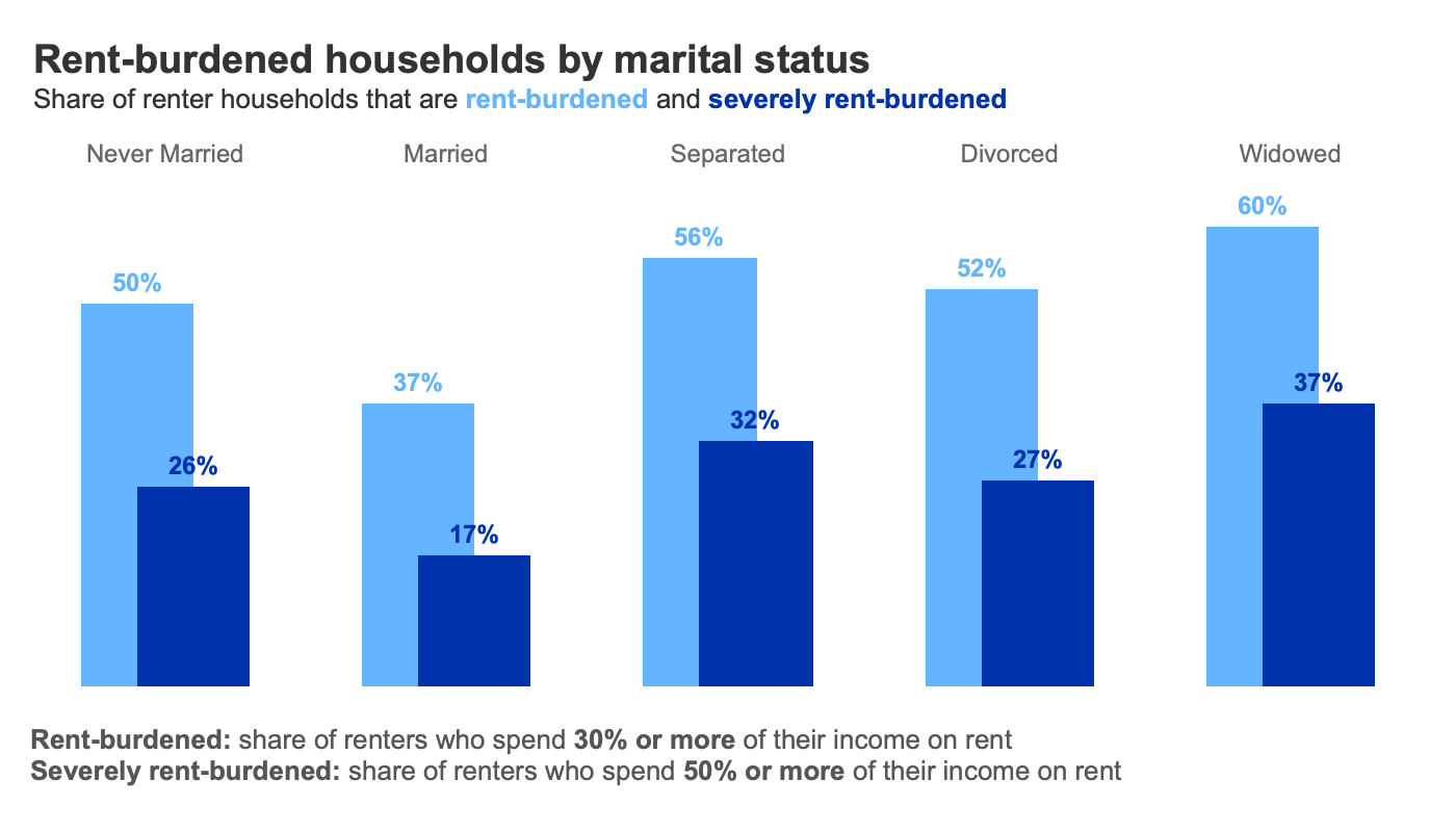 Renters: Who is Most Likely Rent Burdened? - Zillow Research