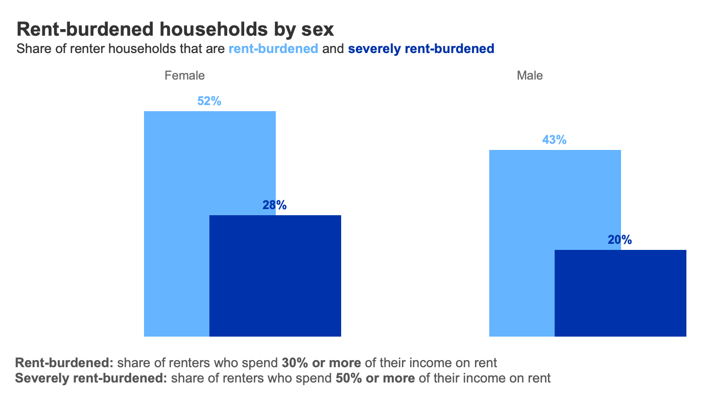 Renters: Who is Most Likely Rent Burdened? - Zillow Research