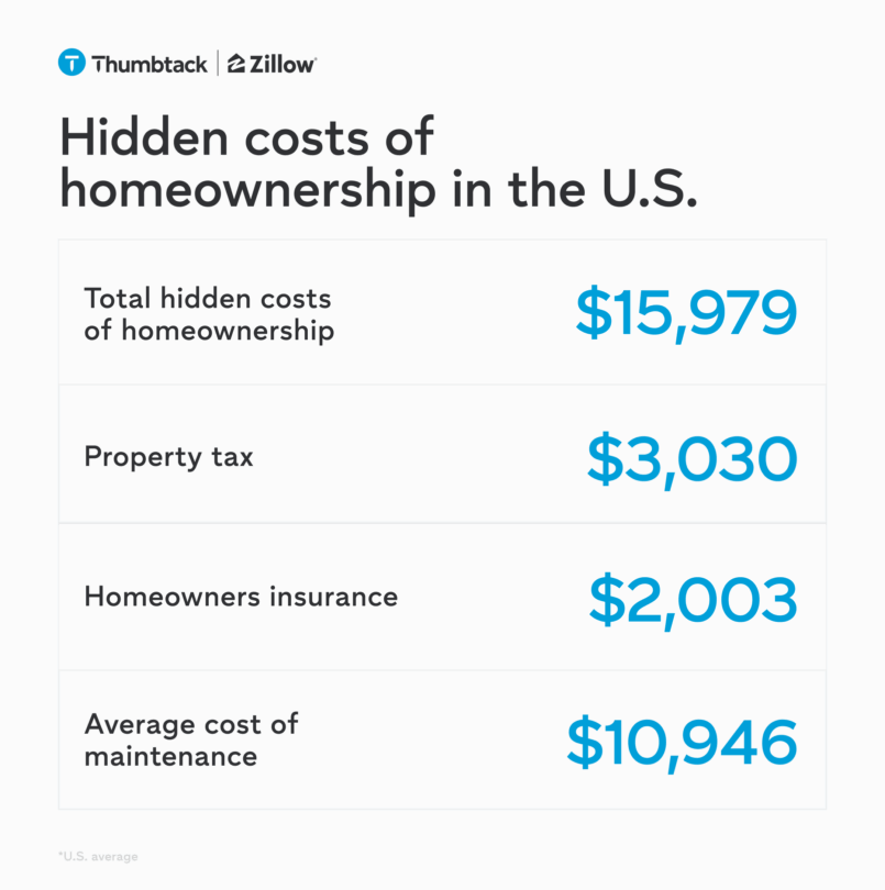 The Hidden Costs of Homeownership Top $16,000 a Year - Zillow Research