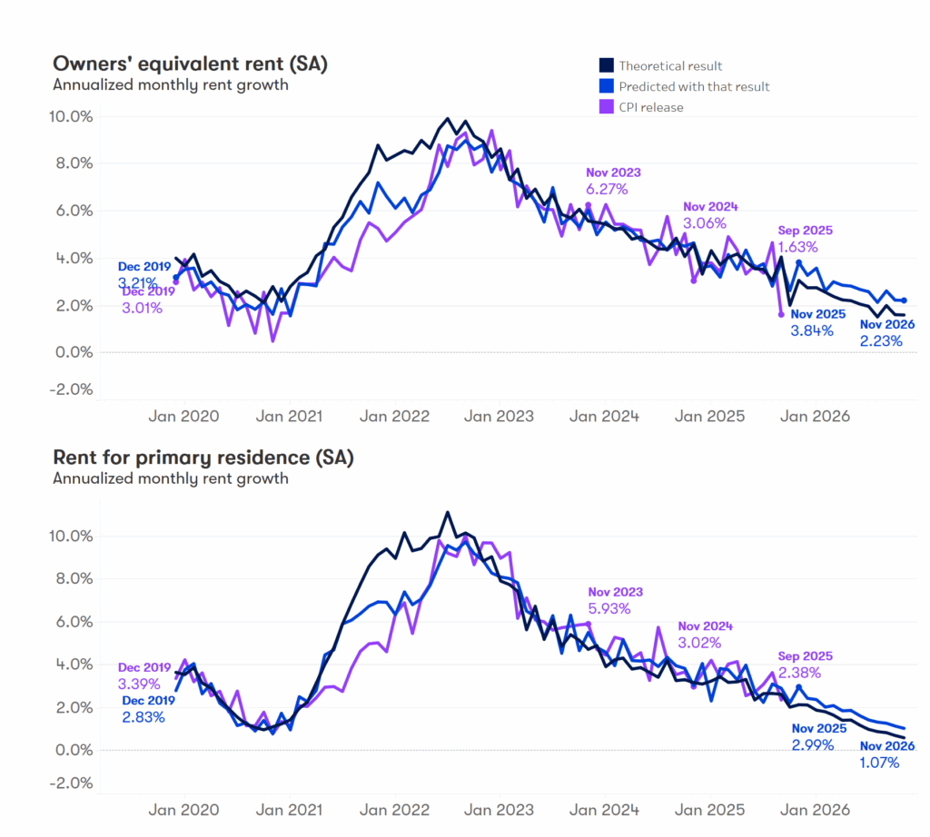Zillow: CPI Shelter Forecast, November 2025 - Zillow Research