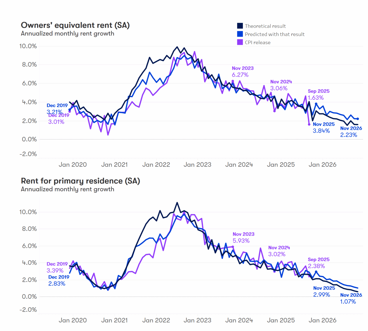 Zillow: CPI Shelter Forecast, November 2025 - Zillow Research