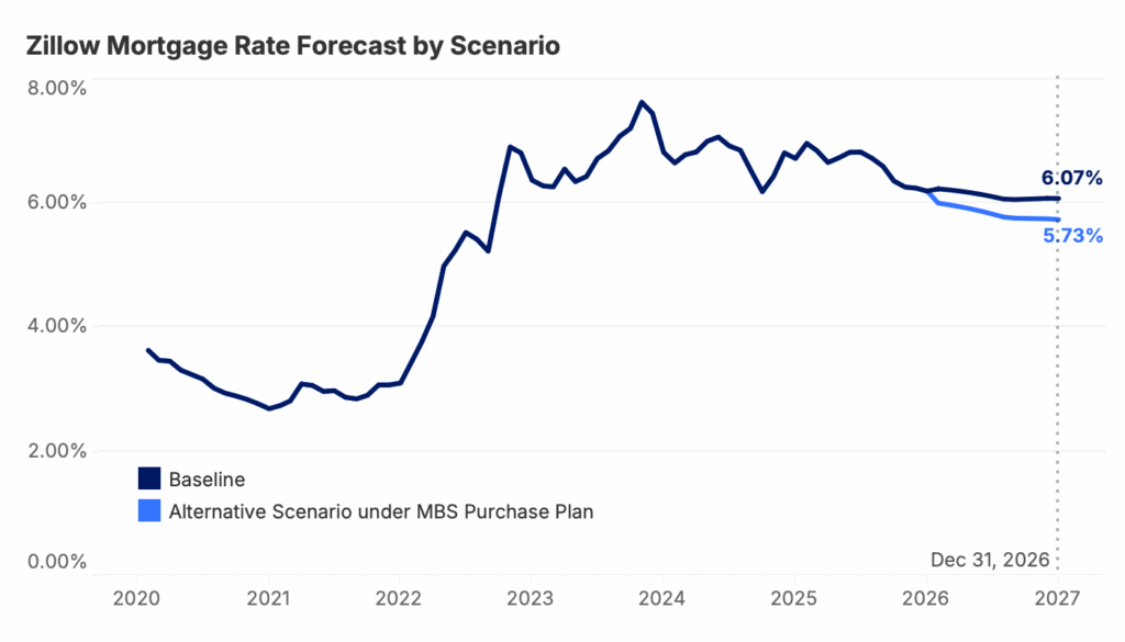 Will Mortgage Rates Improve More than Expected in 2026? - Zillow Research