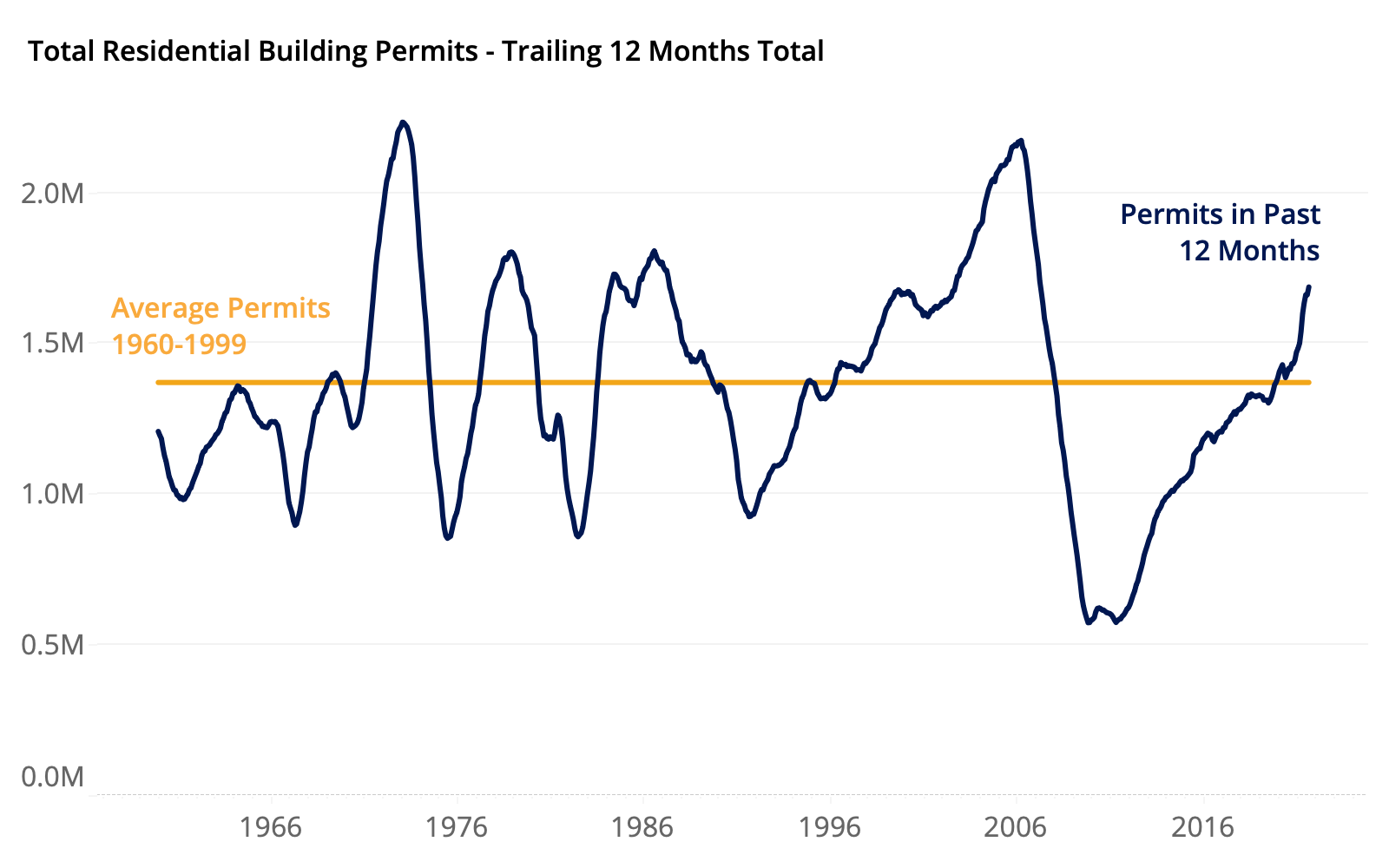 Playing Catch-up: Putting the Recent Home Building “Boom” in Context ...