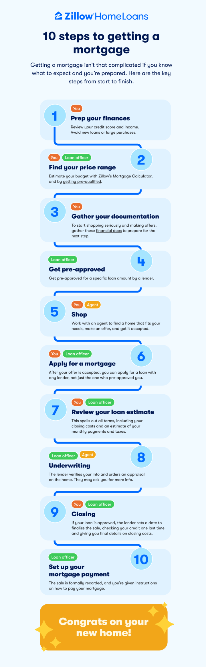 How to Apply for a Mortgage | Zillow