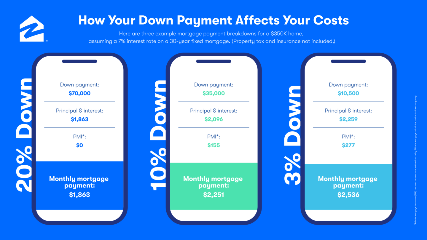 How Much Is a Down Payment on a House? | Zillow