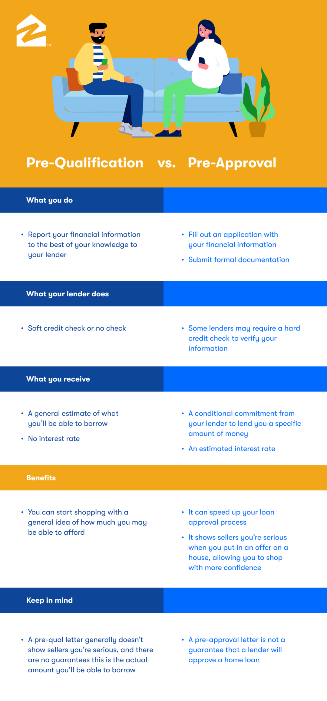 Pre-Qualified vs Pre-Approved: What's the Difference? | Zillow