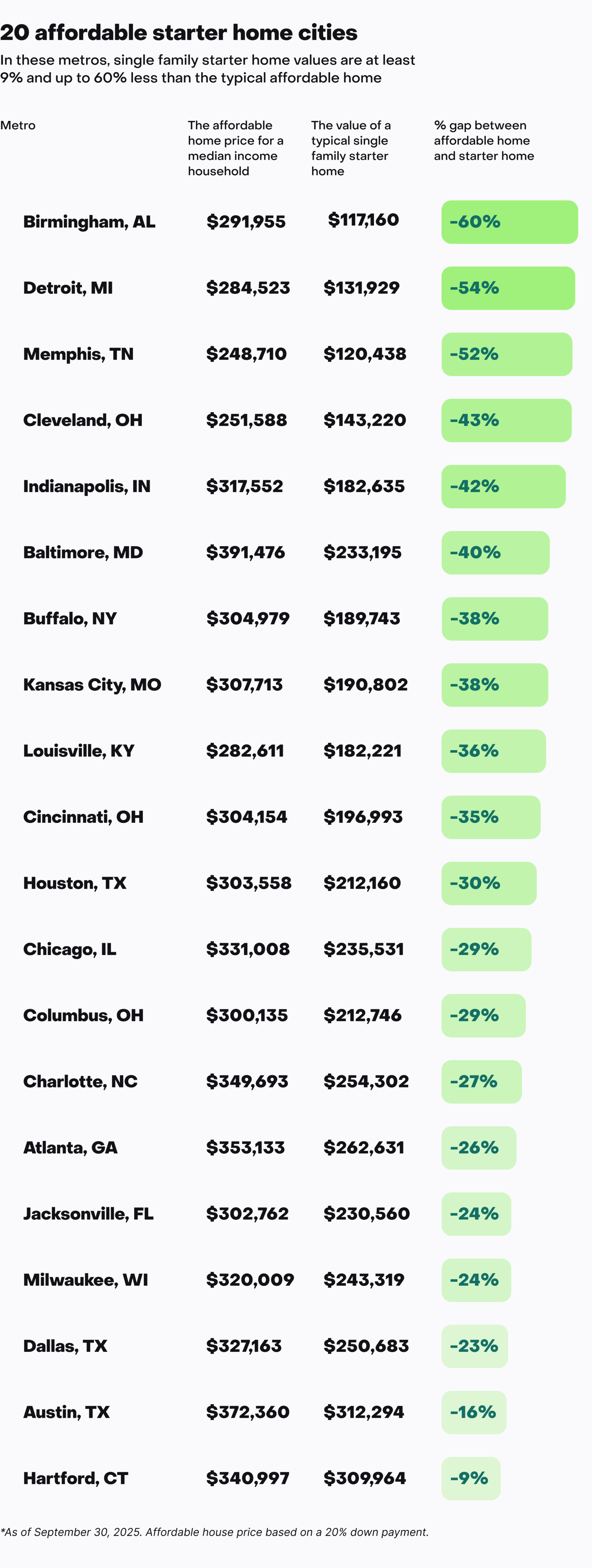 Top 20 Places Where Starter Homes Are Still Affordable | Zillow